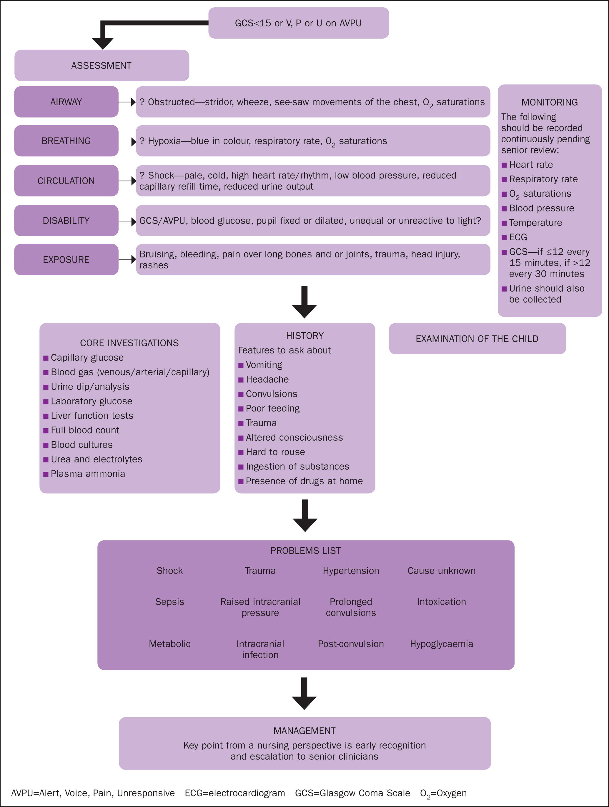 Levels Of Consciousness Nursing Interventions at Liam Meudell blog Levels Of Consciousness Nursing Interventions at Liam Meudell blog